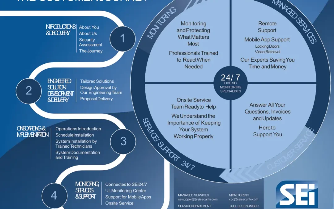 Fire System Inspections Explained | SEi